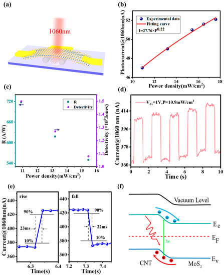High-Sensitivity 2D MoS2/1D MWCNT Hybrid Dimensional Heterostructure ...