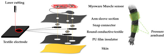 Human Arm Workout Classification by Arm Sleeve Device Based on Machine ...