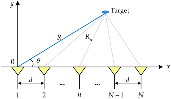 Transmit–Receive Sparse Synthesis of Linear Frequency Diverse Array in Range-Angle Space Using ...