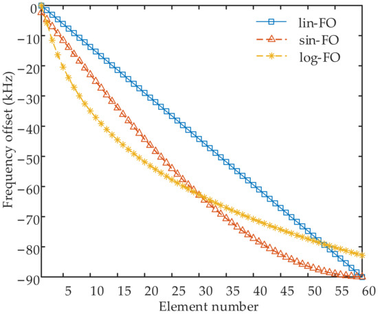 Transmit–Receive Sparse Synthesis of Linear Frequency Diverse Array in Range-Angle Space Using ...