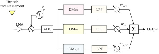 Transmitreceive Sparse Synthesis Of Linear Frequency Diverse Array In Range Angle Space Using