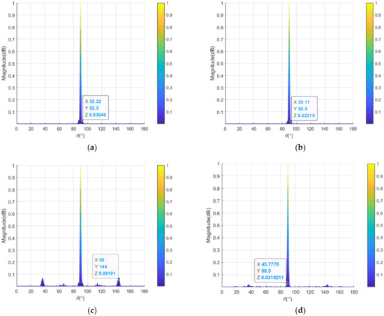 Transmitreceive Sparse Synthesis Of Linear Frequency Diverse Array In Range Angle Space Using