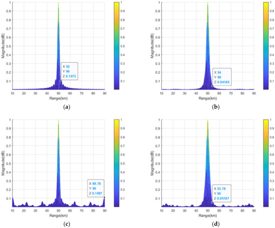 Transmitreceive Sparse Synthesis Of Linear Frequency Diverse Array In Range Angle Space Using