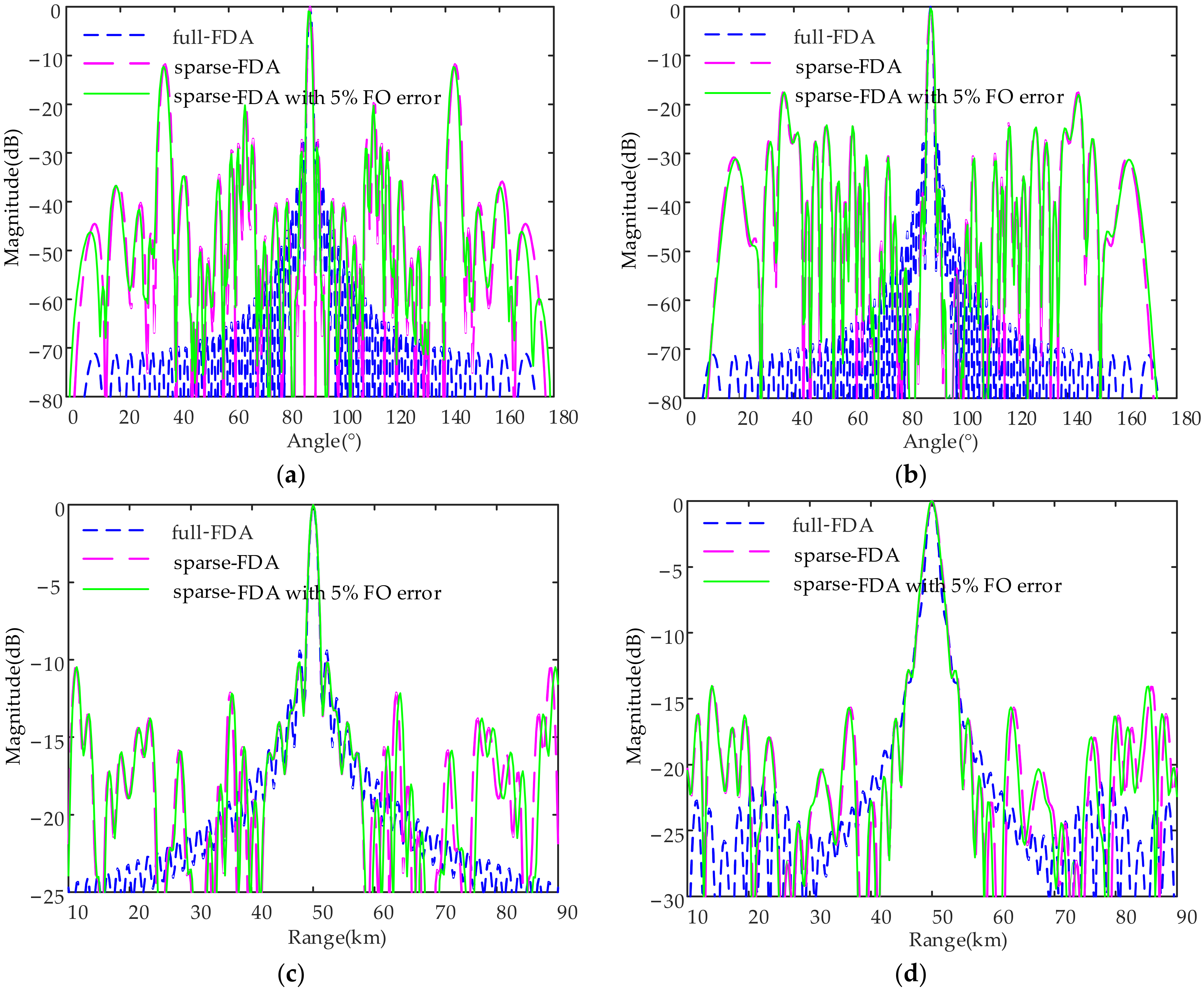 Transmit–Receive Sparse Synthesis of Linear Frequency Diverse Array in Range-Angle Space Using ...