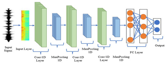 Detection of Corona Faults in Switchgear by Using 1D-CNN, LSTM, and 1D-CNN-LSTM Methods