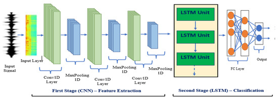 Detection of Corona Faults in Switchgear by Using 1D-CNN, LSTM, and 1D ...
