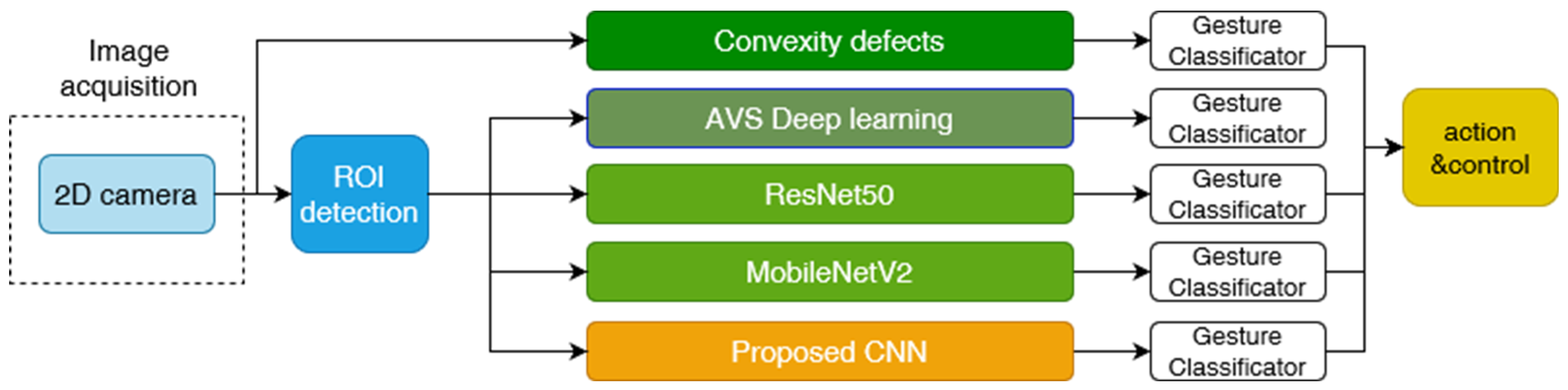 Using Gesture Recognition for AGV Control: Preliminary Research