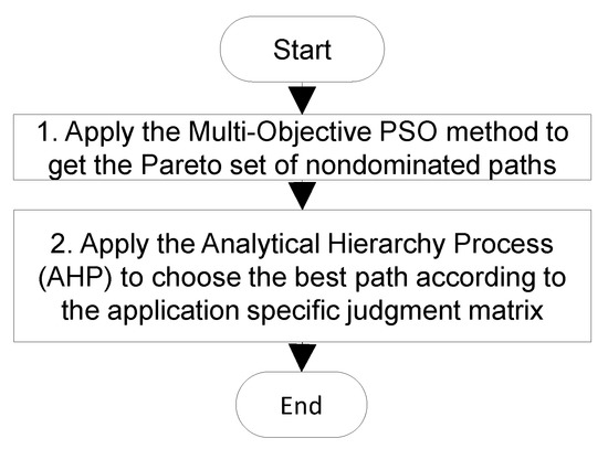 Multi-Objective Path Optimization in Fog Architectures Using the Particle Swarm Optimization ...