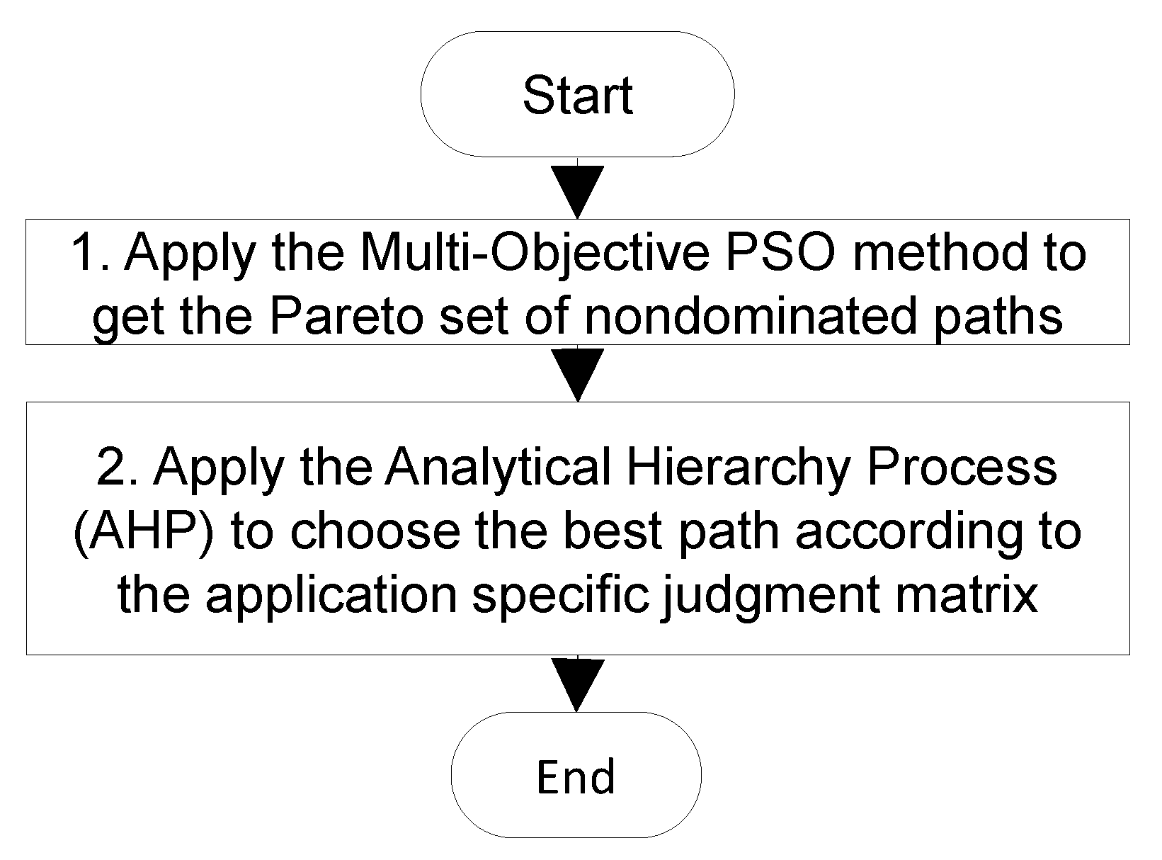 Multi-Objective Path Optimization in Fog Architectures Using the ...