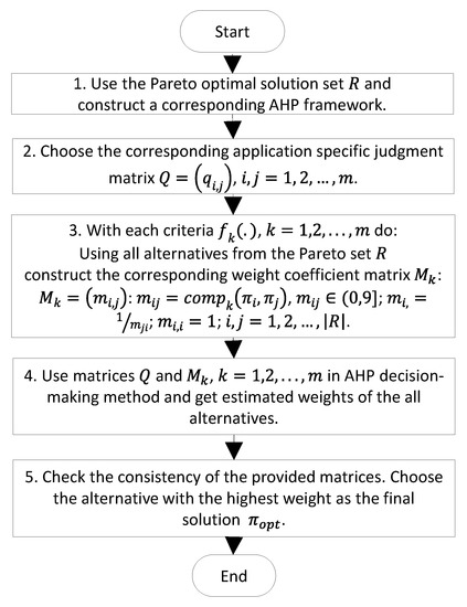 Multi-Objective Path Optimization in Fog Architectures Using the Particle Swarm Optimization ...