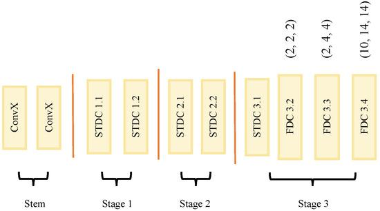 Faster SCDNet: Real-Time Semantic Segmentation Network with Split Connection and Flexible ...