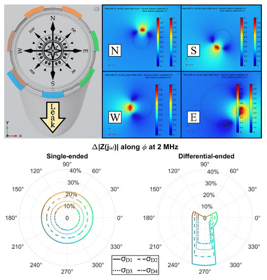 A Pipe-Embeddable Impedance Sensor for Monitoring Water Leaks in ...