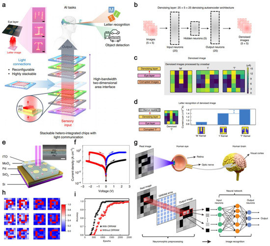 Synapse-Mimetic Hardware-Implemented Resistive Random-Access Memory for Artificial Neural Network
