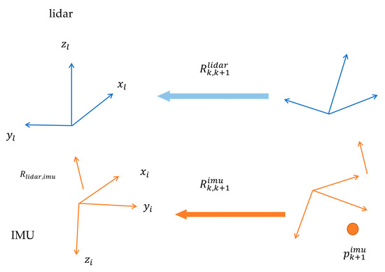 Uncontrolled Two-Step Iterative Calibration Algorithm for Lidar–IMU System