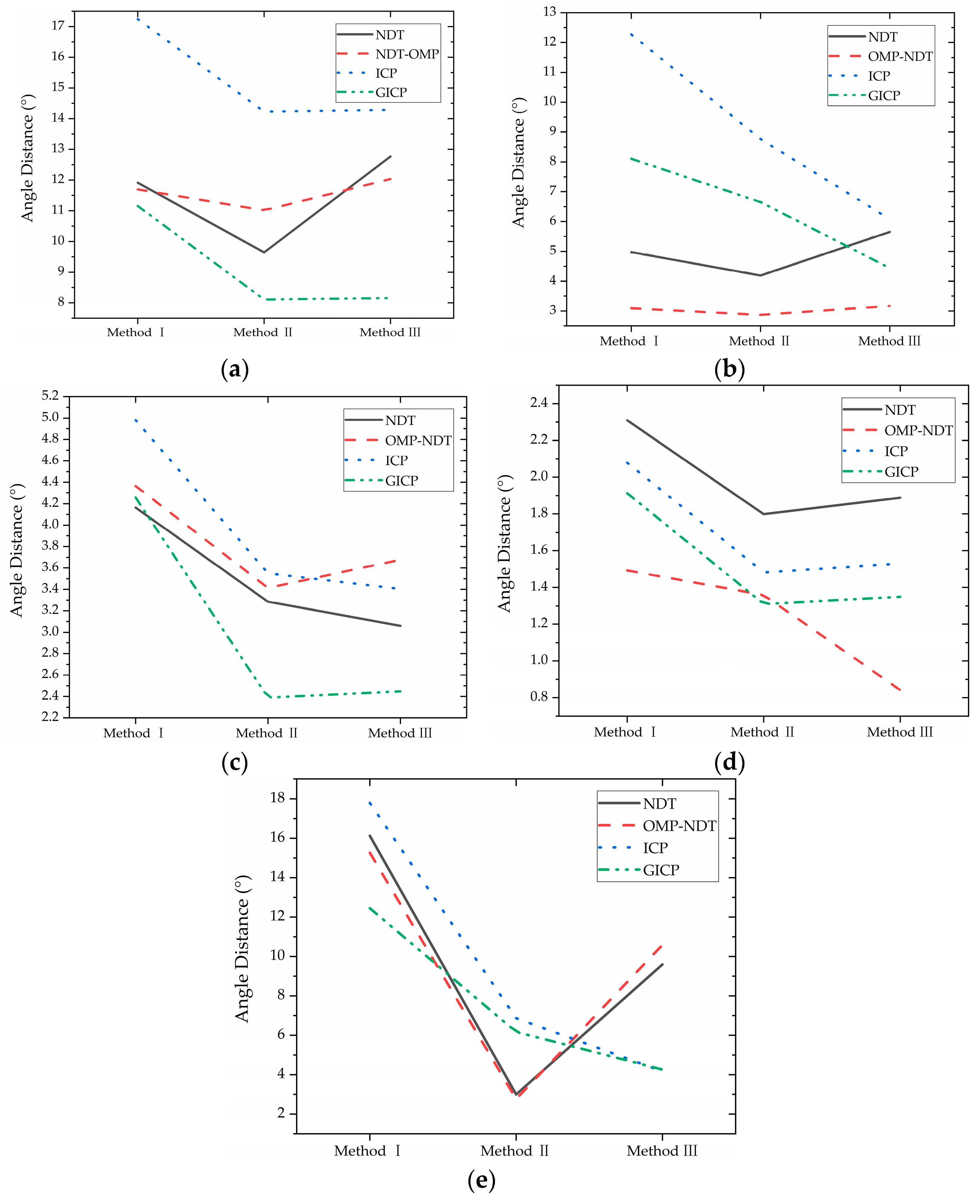 Uncontrolled Two Step Iterative Calibration Algorithm For Lidar Imu System