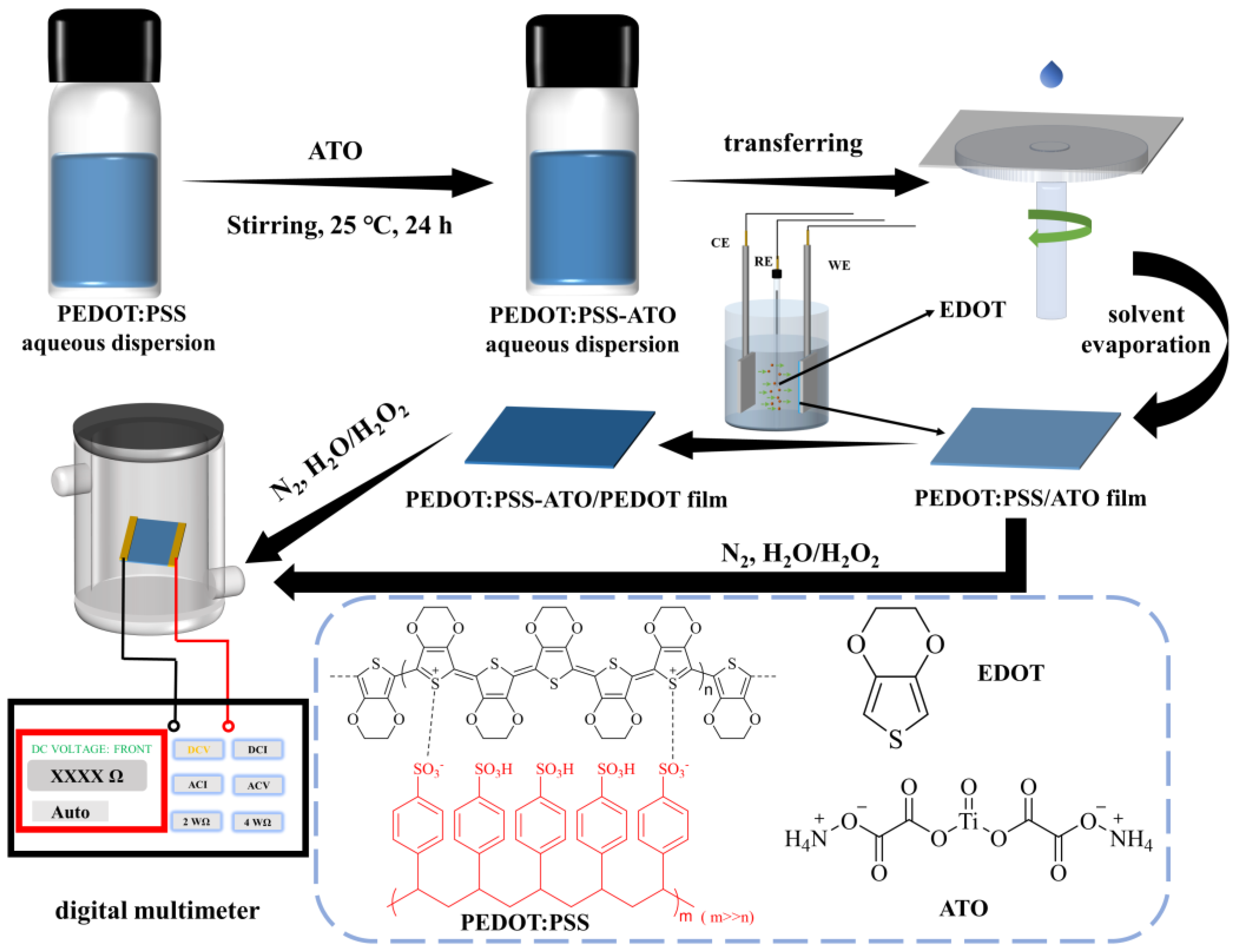 PEDOT Films Doped with Titanyl Oxalate as Chemiresistive and ...