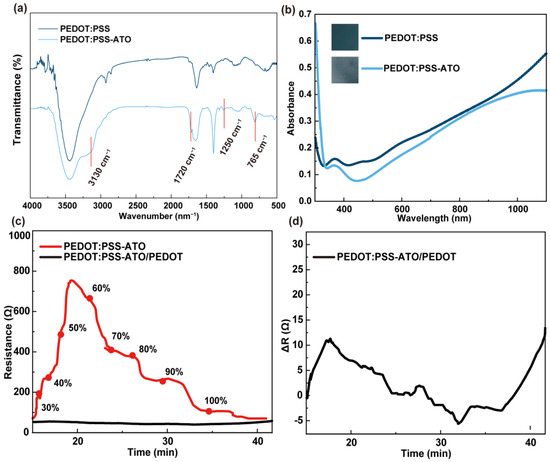 PEDOT Films Doped with Titanyl Oxalate as Chemiresistive and ...