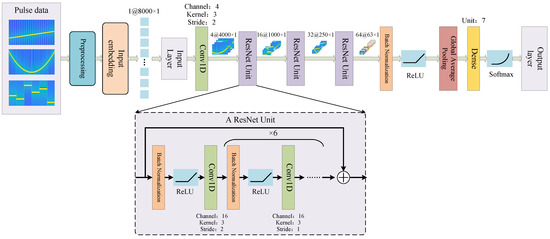 Sensors | Free Full-Text | Working Mode Recognition of Non-Specific Radar Based on ResNet-SVM ...