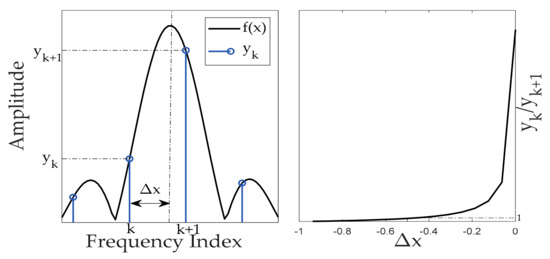 Sensors | Free Full-Text | Beat-Notes Acquisition of Laser Heterodyne ...