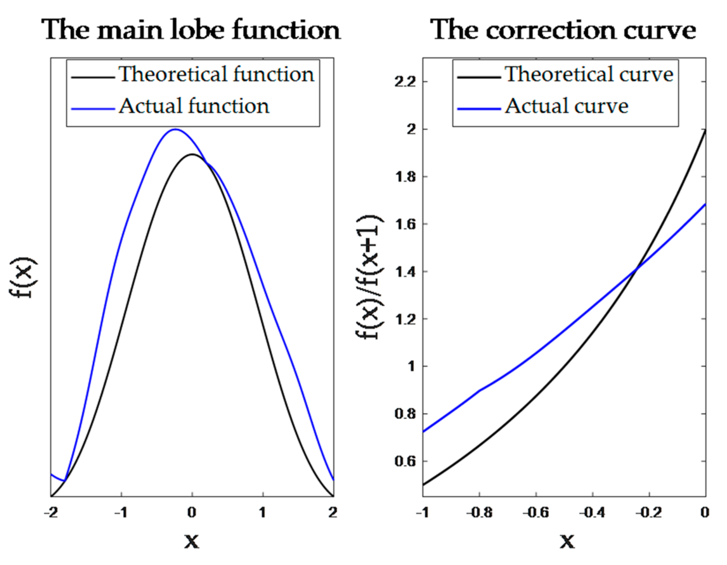 Beat Notes Acquisition Of Laser Heterodyne Interference Signal For Space Gravitational Wave