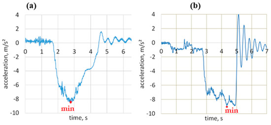 Sensors | Free Full-Text | Experimental Study on Longitudinal ...