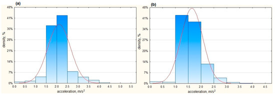 Experimental Study on Longitudinal Acceleration of Urban Buses and ...