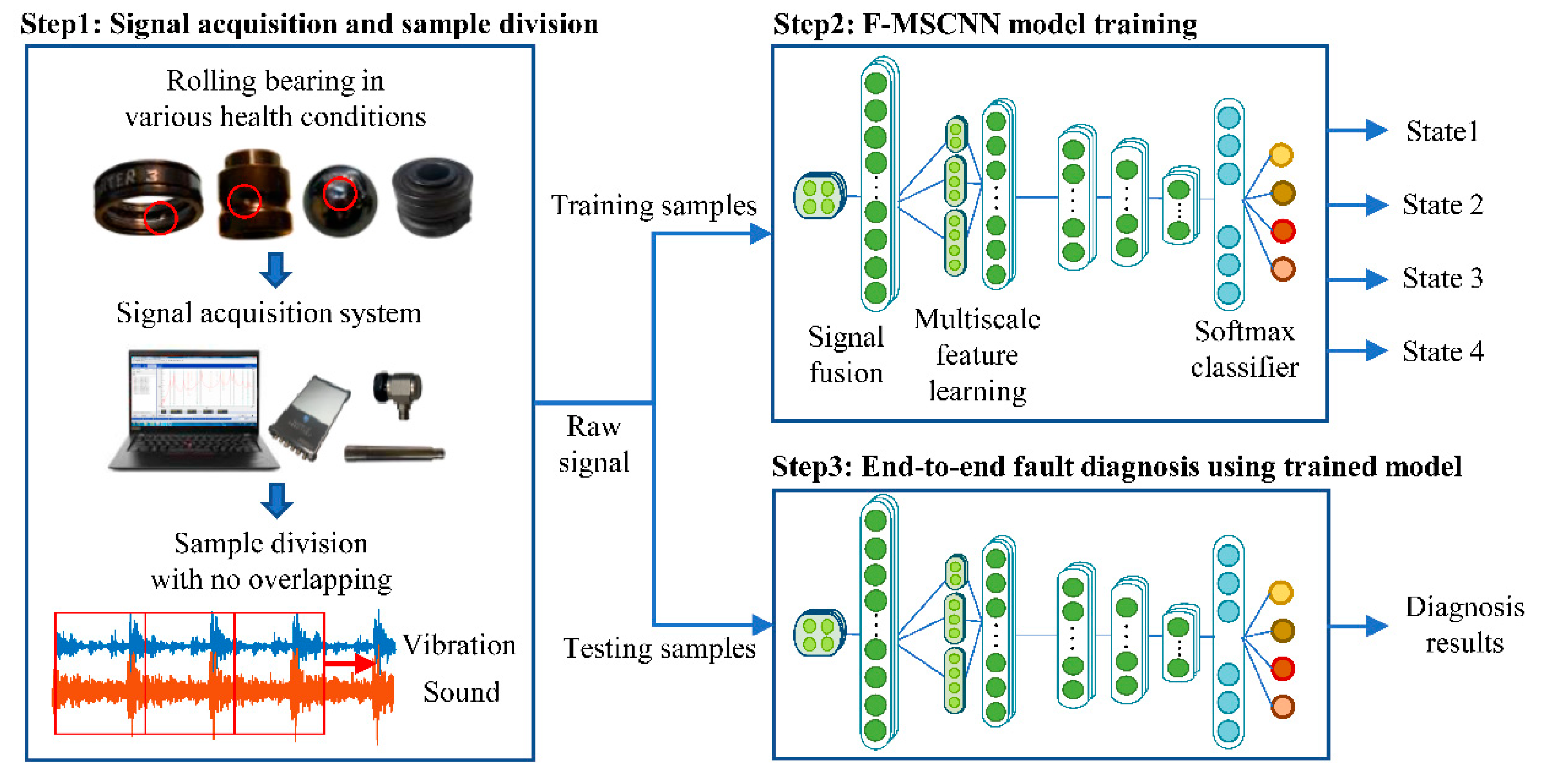 Sensors | Free Full-Text | A Sound and Vibration Fusion Method for Fault Diagnosis of Rolling ...