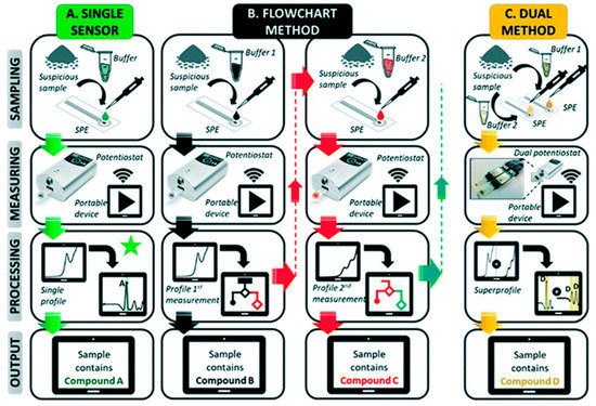 Recent Advances in the Development of Portable Electrochemical Sensors ...