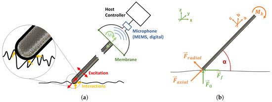 Vibro-Acoustic Sensing of Instrument Interactions as a Potential Source ...