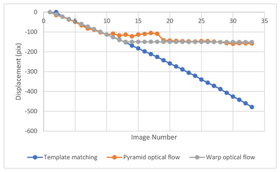 Large Displacement Detection Using Improved Lucas–Kanade Optical Flow