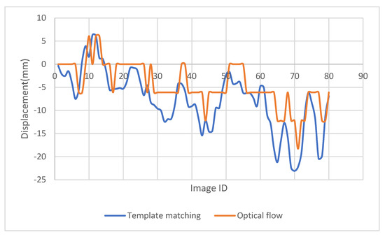 Large Displacement Detection Using Improved Lucas–Kanade Optical Flow