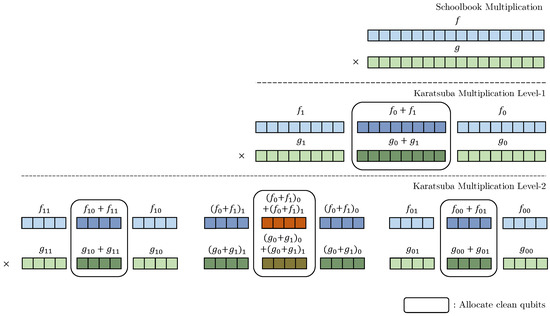 Sensors | Free Full-Text | Quantum Binary Field Multiplication with Optimized Toffoli Depth and ...
