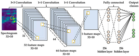 Lite and Efficient Deep Learning Model for Bearing Fault Diagnosis Using the CWRU Dataset