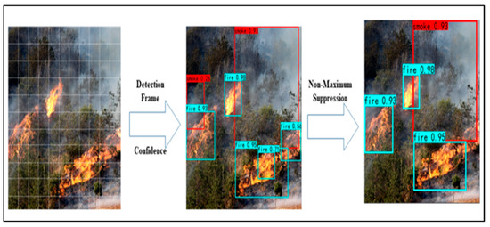 A YOLOv6-Based Improved Fire Detection Approach for Smart City Environments