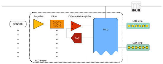 IoT Smart Flooring Supporting Active and Healthy Lifestyles