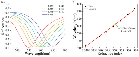 Design and Simulation of Au/SiO2 Nanospheres Based on SPR Refractive ...