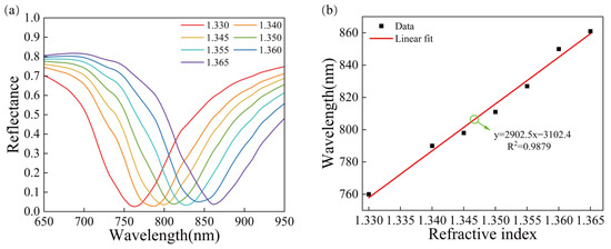 Design and Simulation of Au/SiO2 Nanospheres Based on SPR Refractive ...