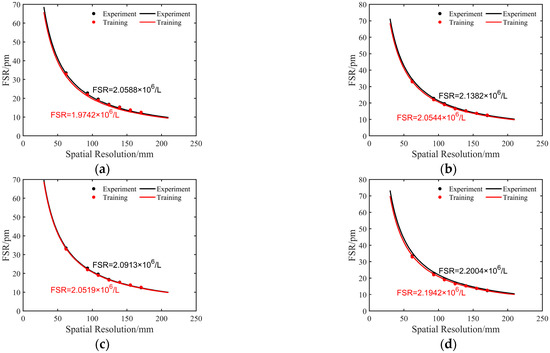 Optical Frequency Domain Reflectometry Based on Multilayer Perceptron