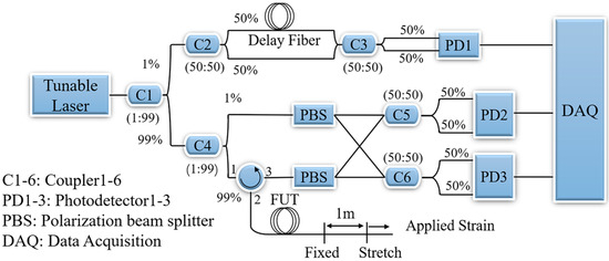 Optical Frequency Domain Reflectometry Based on Multilayer Perceptron