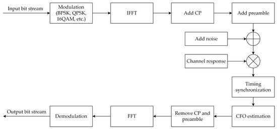 Timing and Frequency Synchronization Using CAZAC Sequences for OFDM Systems
