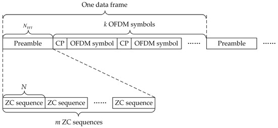 Timing and Frequency Synchronization Using CAZAC Sequences for OFDM Systems