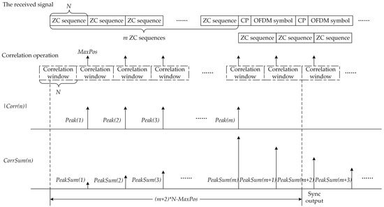 Timing and Frequency Synchronization Using CAZAC Sequences for OFDM Systems