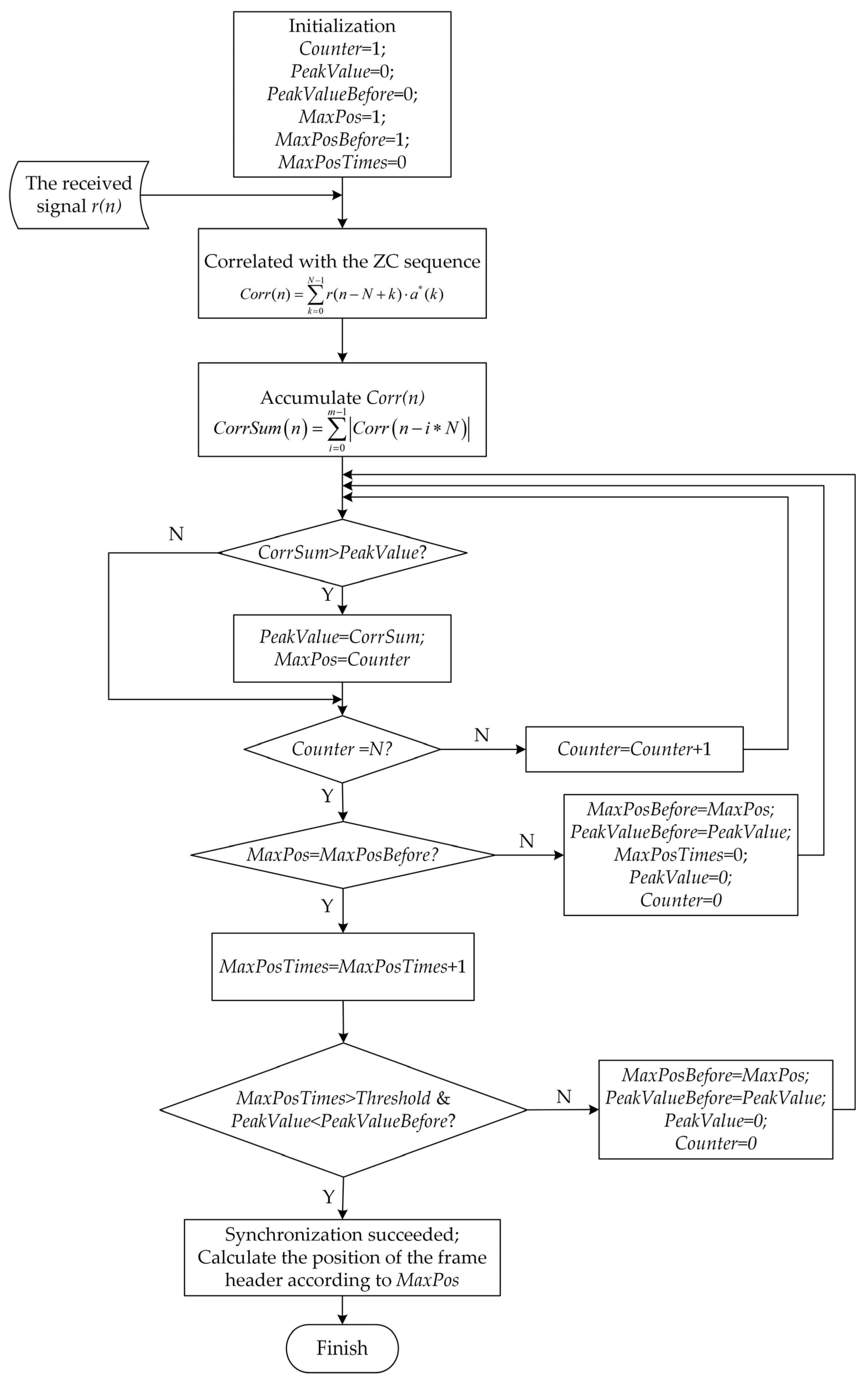 Timing and Frequency Synchronization Using CAZAC Sequences for OFDM Systems