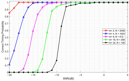 Timing and Frequency Synchronization Using CAZAC Sequences for OFDM Systems