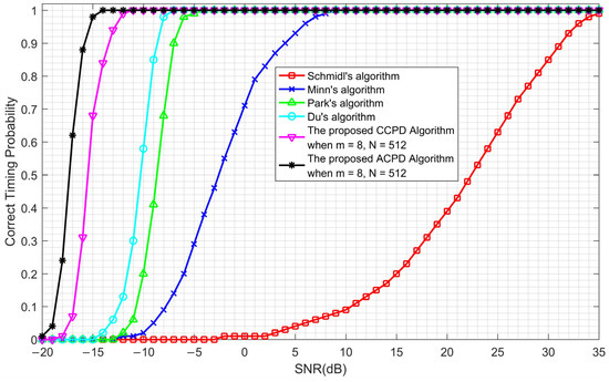 Timing and Frequency Synchronization Using CAZAC Sequences for OFDM Systems