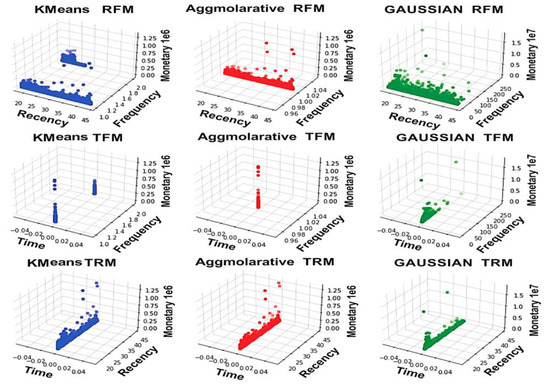 Sensors Free Full Text Customer Analysis Using Machine Learning Based Classification