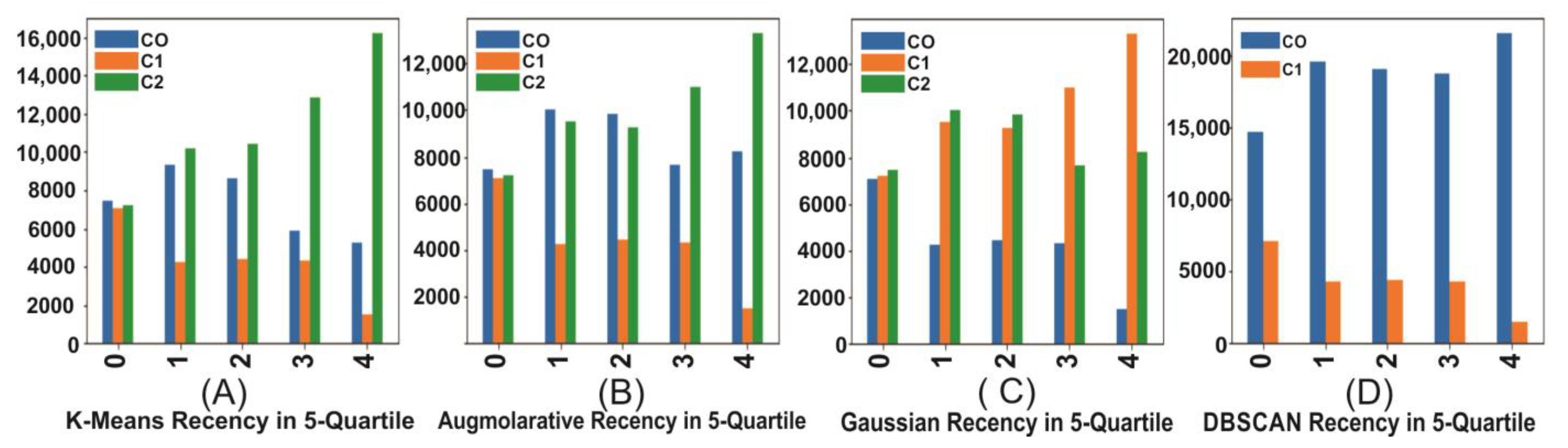 Sensors Free Full Text Customer Analysis Using Machine Learning Based Classification