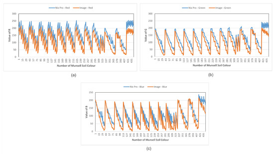 Determination of Munsell Soil Colour Using Smartphones
