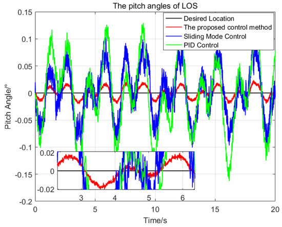 Research on the Line of Sight Stabilization Control Technology of ...
