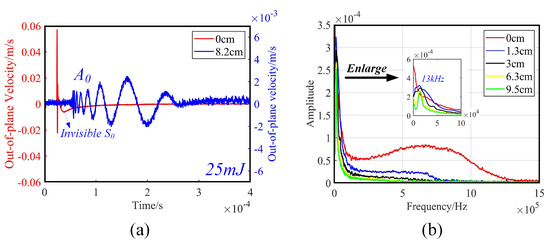 Sensors | Free Full-Text | A Review of Laser Ultrasonic Lamb Wave Damage Detection Methods for ...